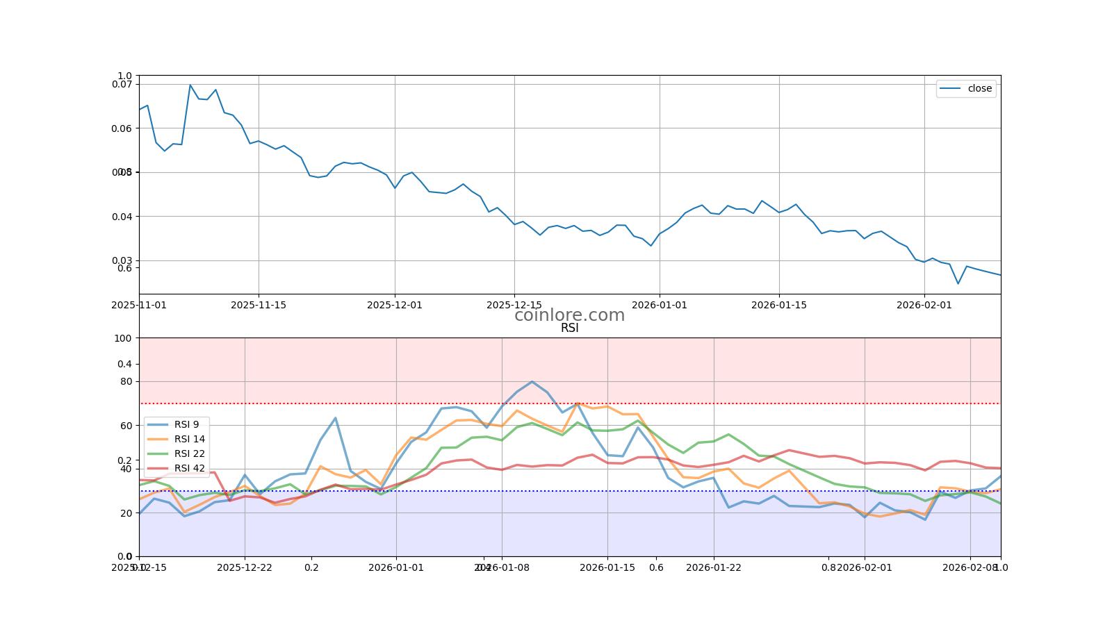 The Graph RSI indicator