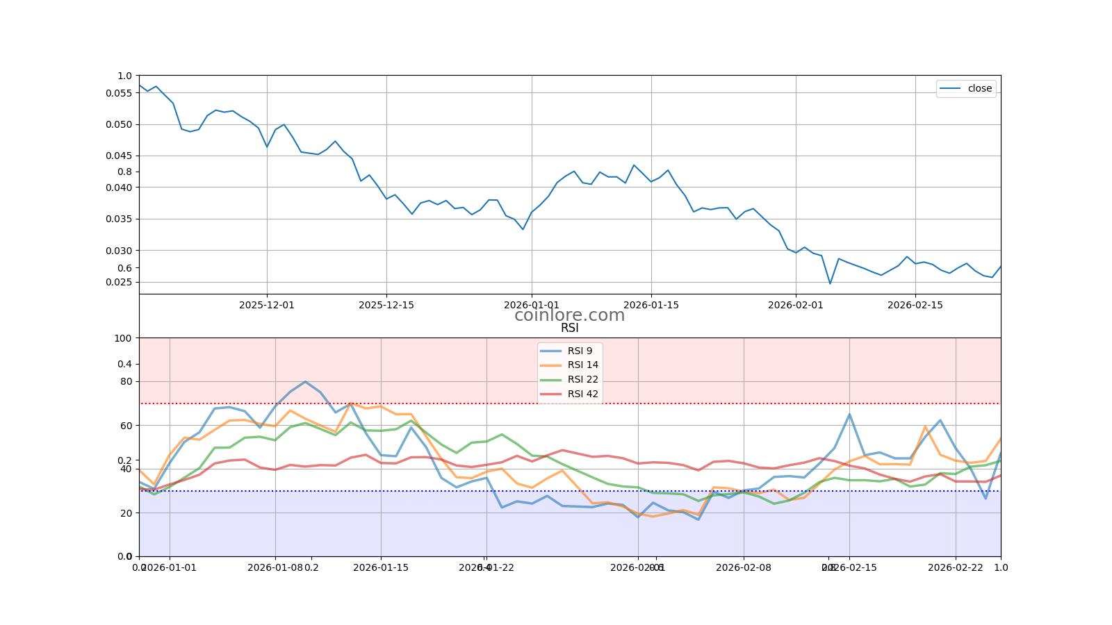 The Graph RSI indicator