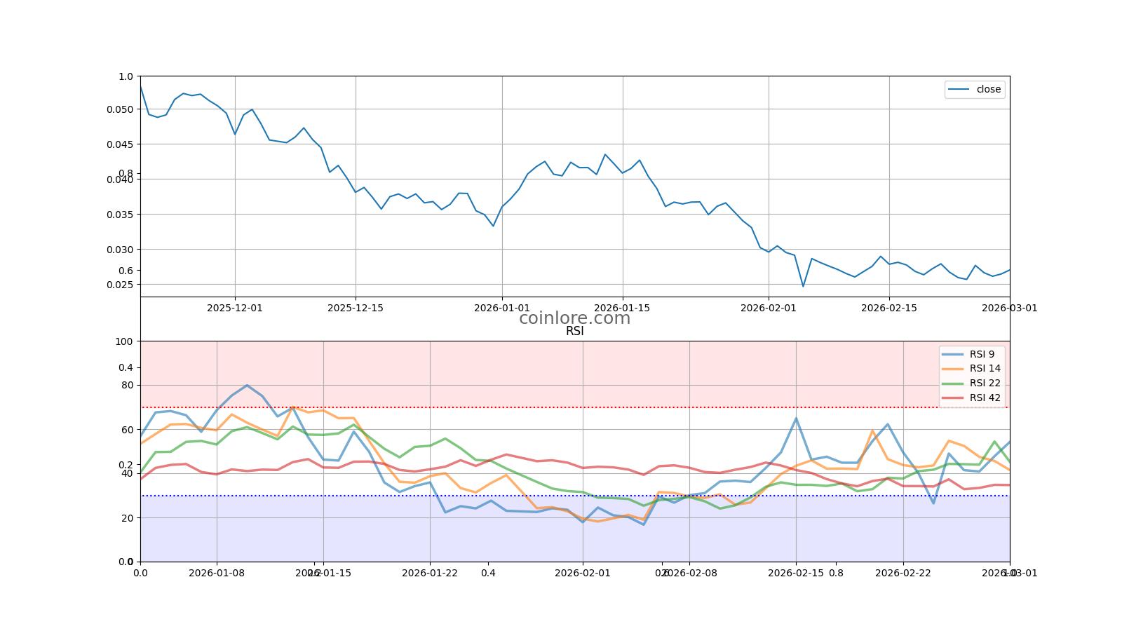The Graph RSI indicator