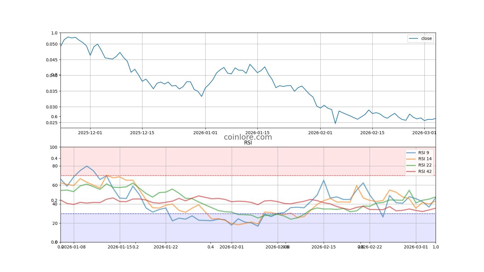 더그래프 RSI indicator