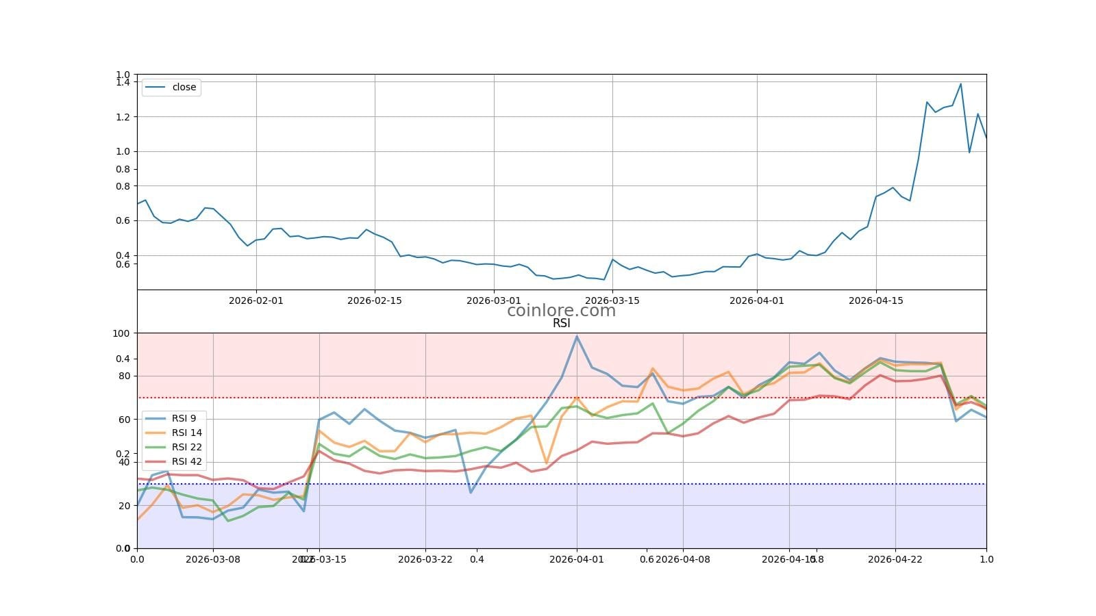 The Innovation Game RSI indicator