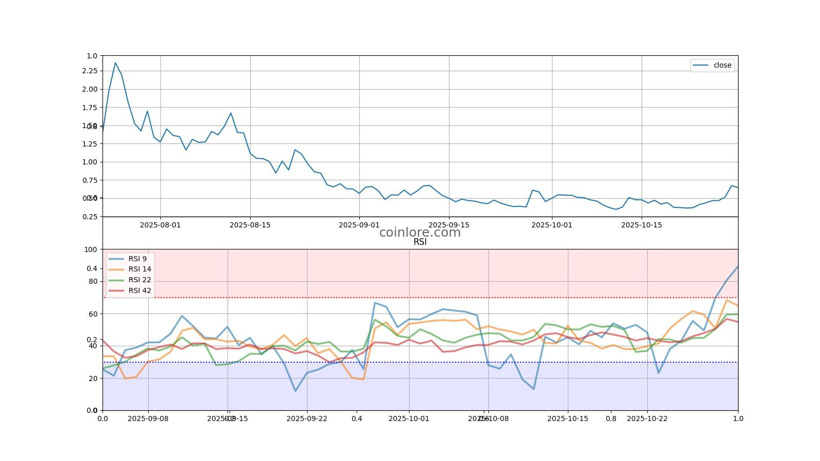 The Innovation Game RSI indicator