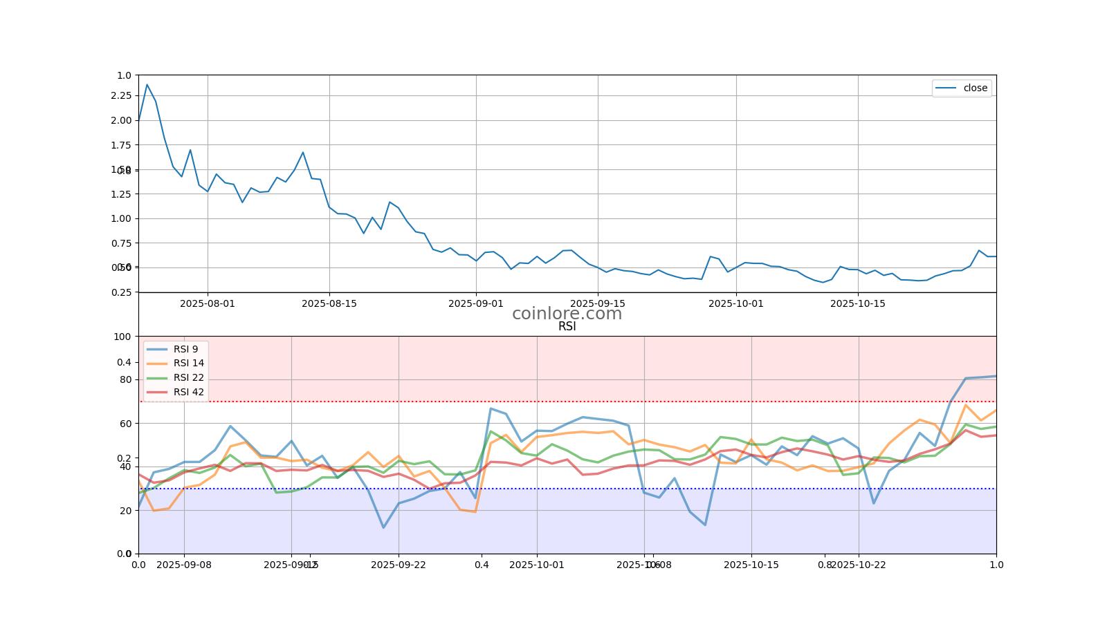 The Innovation Game RSI indicator
