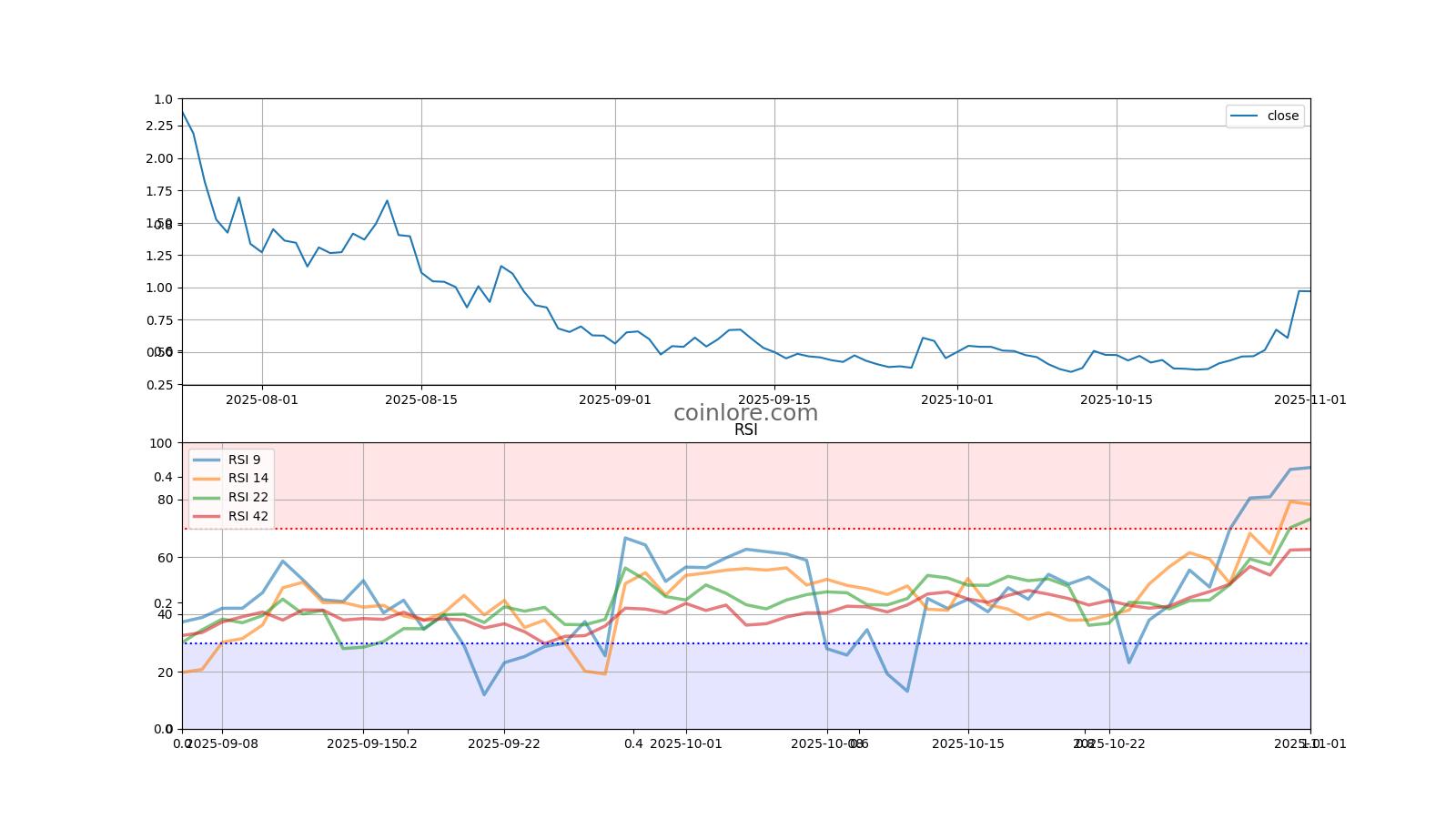 The Innovation Game RSI indicator