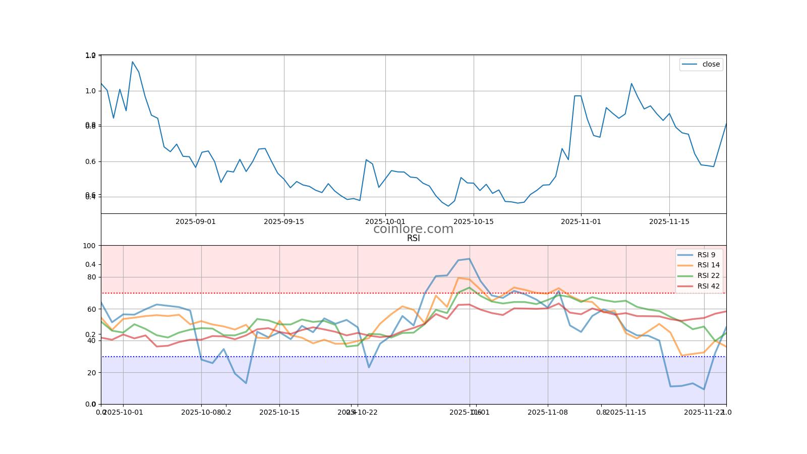 The Innovation Game RSI indicator