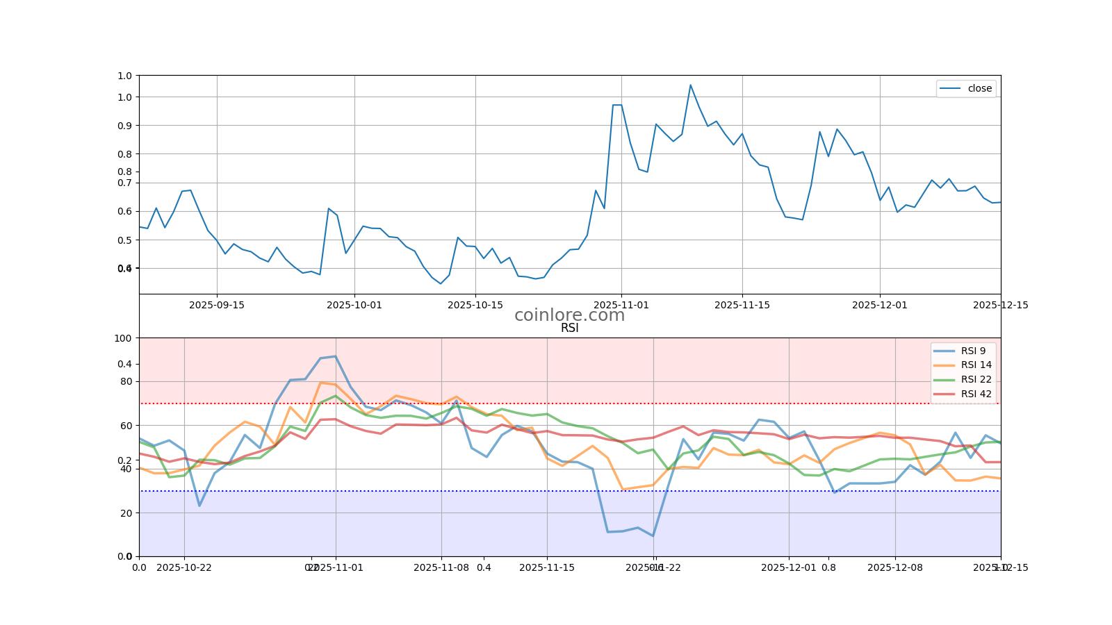 The Innovation Game RSI indicator