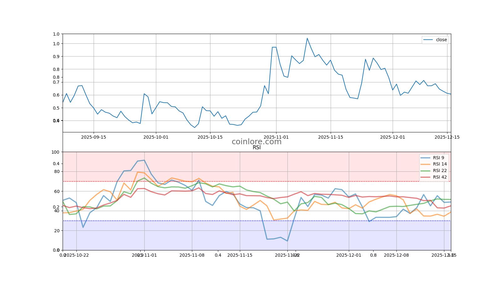 The Innovation Game RSI indicator