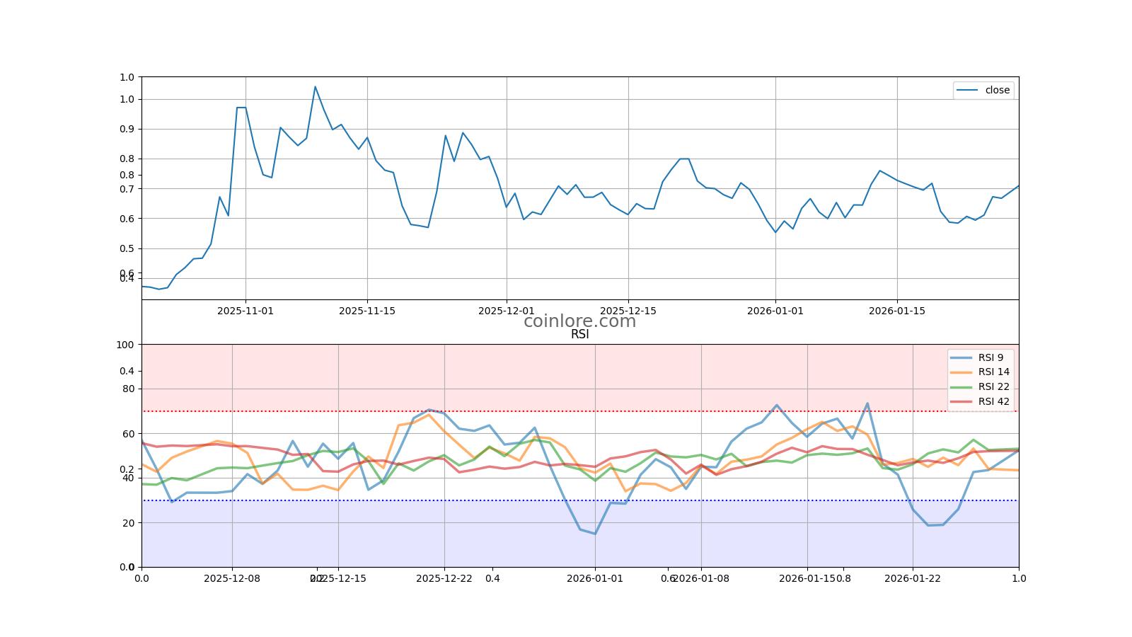 The Innovation Game RSI indicator