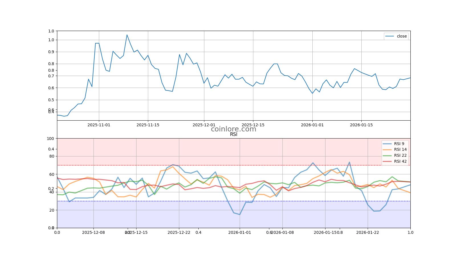 The Innovation Game RSI indicator