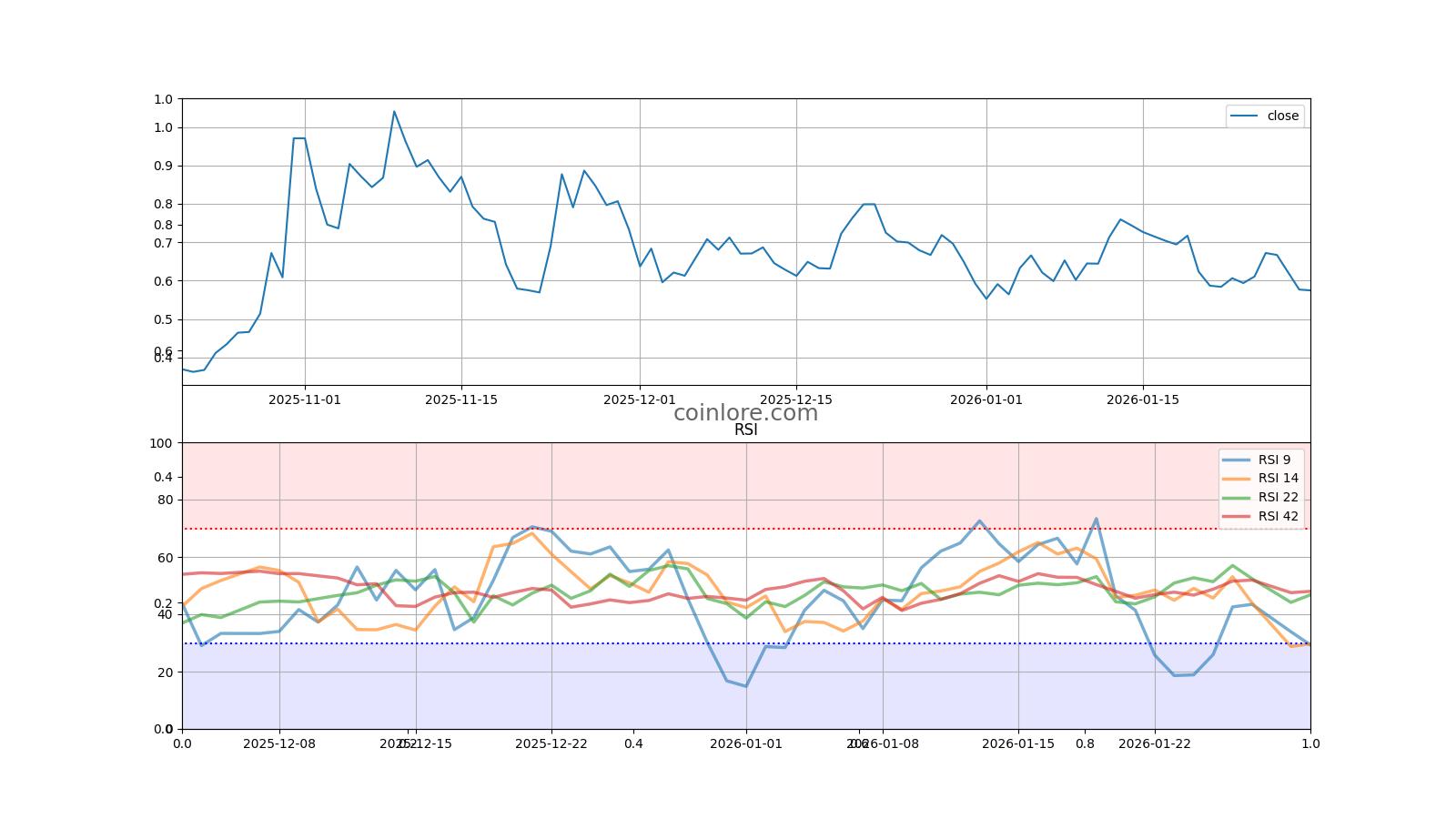 The Innovation Game RSI indicator