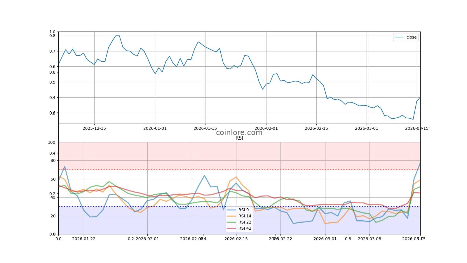 The Innovation Game RSI indicator