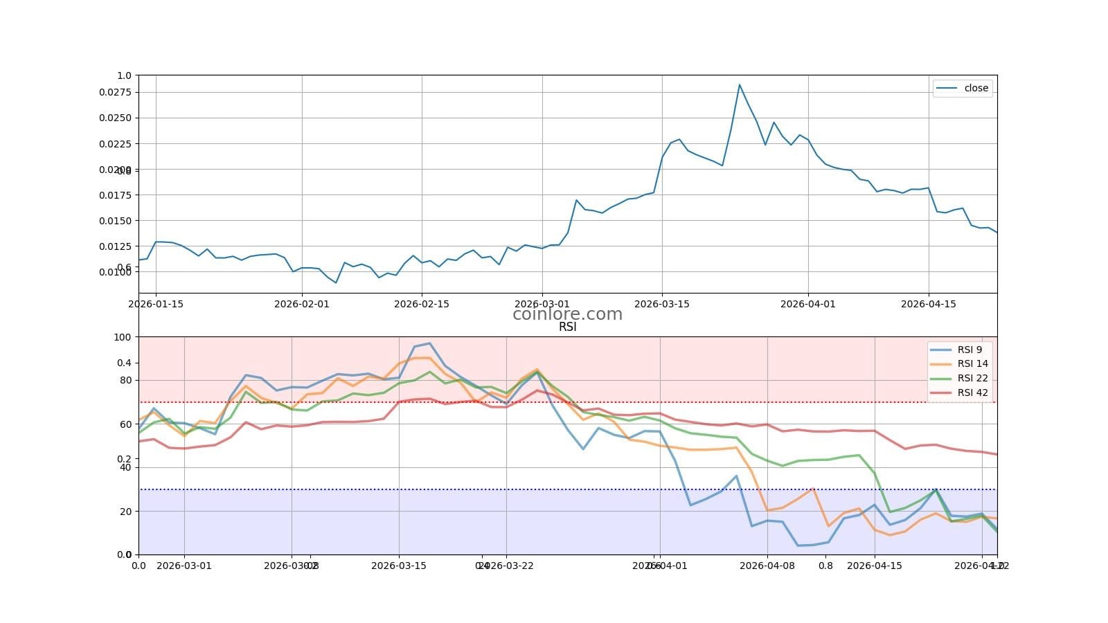 The Kingdom Coin RSI indicator