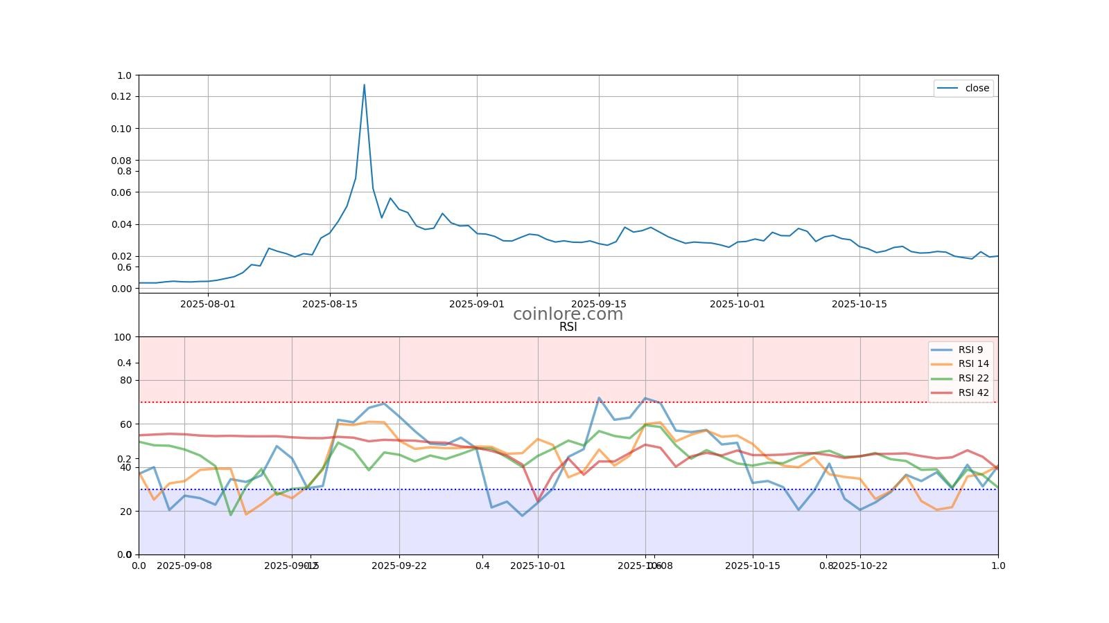 The Kingdom Coin RSI indicator