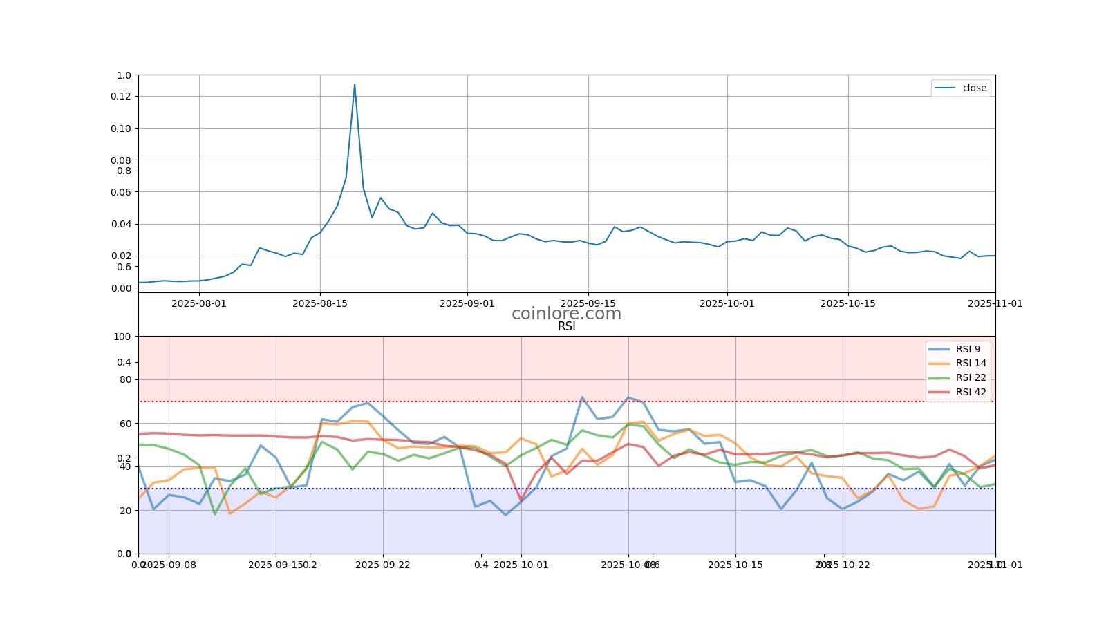 The Kingdom Coin RSI indicator