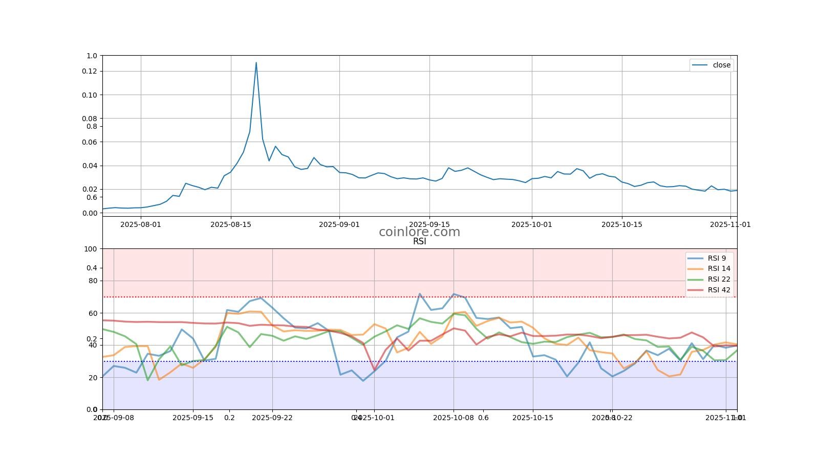 The Kingdom Coin RSI indicator