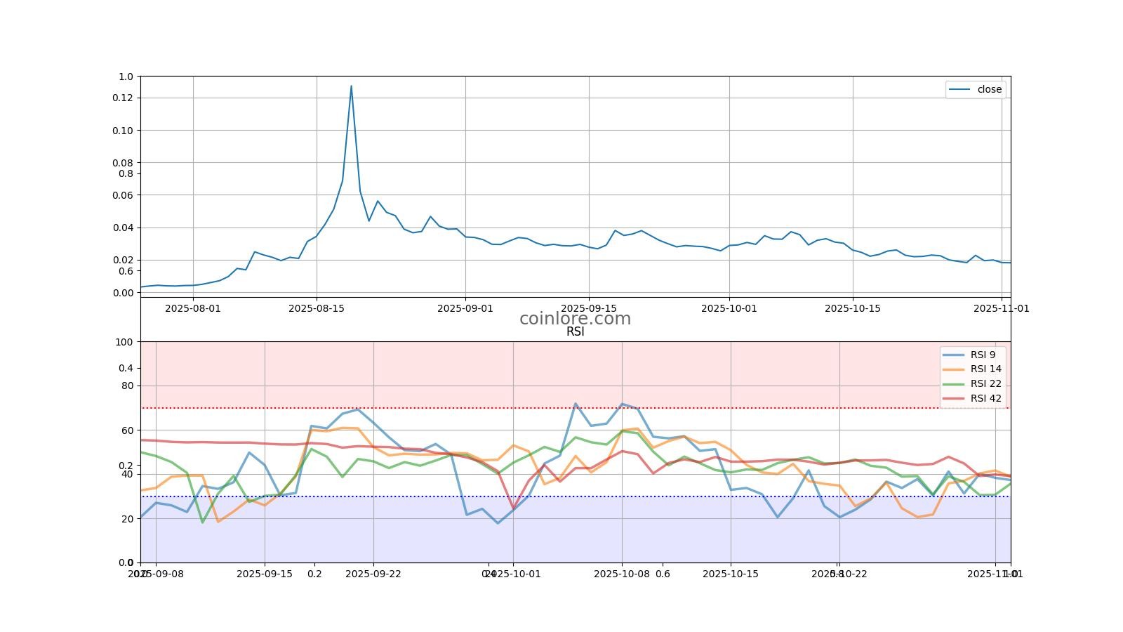The Kingdom Coin RSI indicator