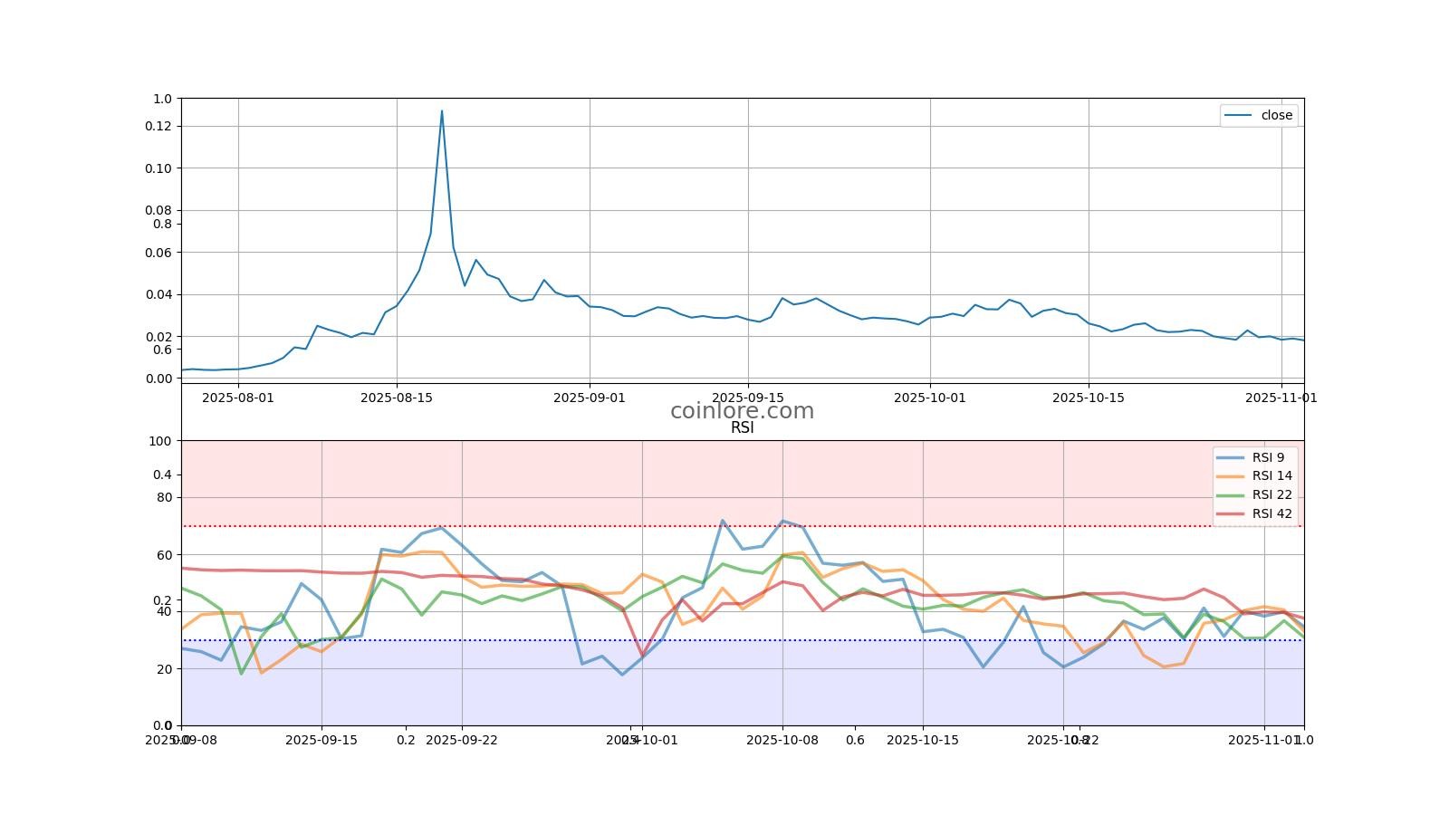 The Kingdom Coin RSI indicator