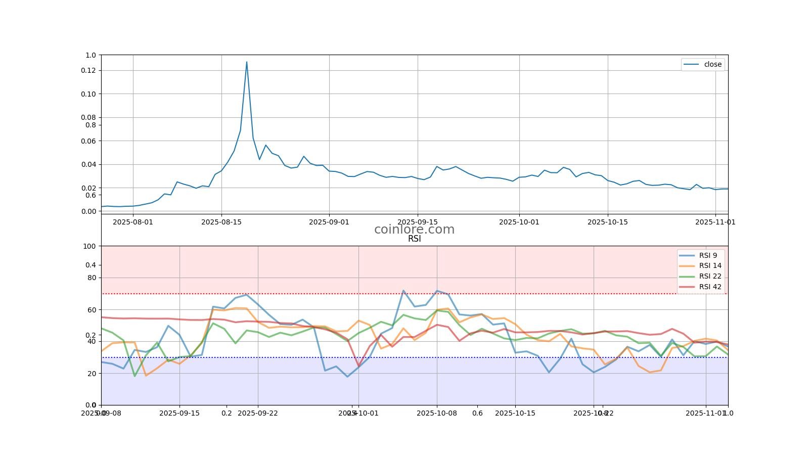 The Kingdom Coin RSI indicator