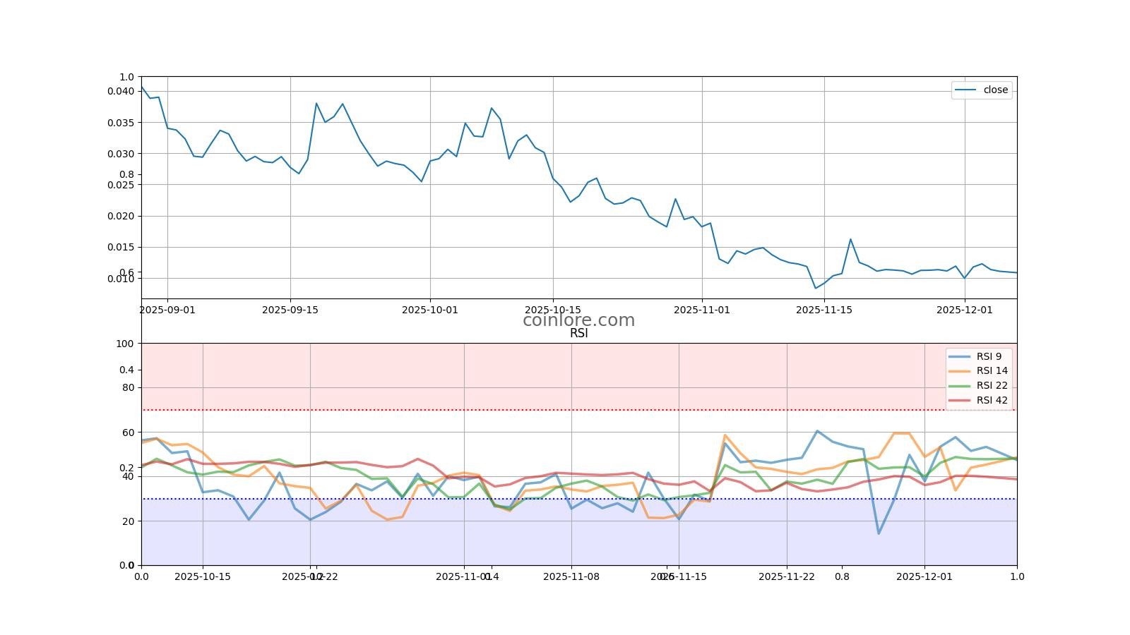 The Kingdom Coin RSI indicator