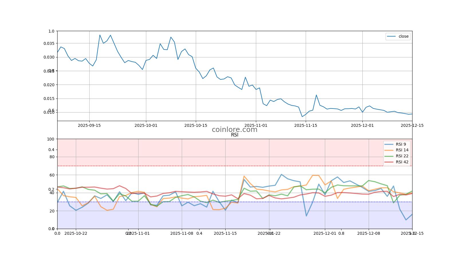 The Kingdom Coin RSI indicator
