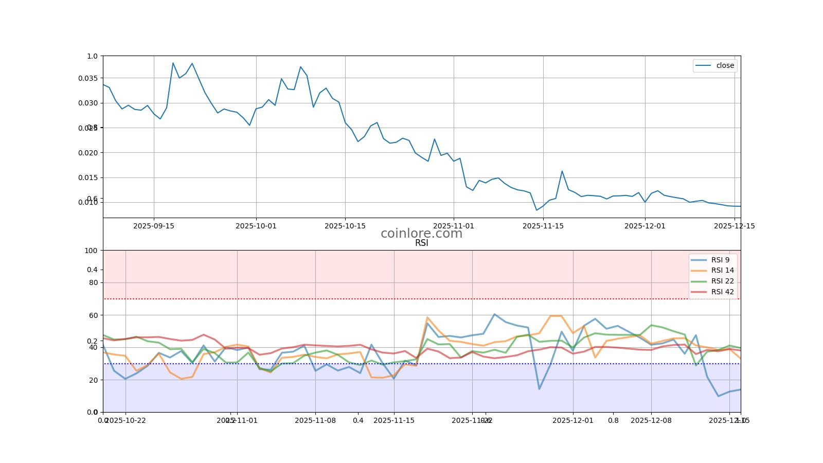 The Kingdom Coin RSI indicator