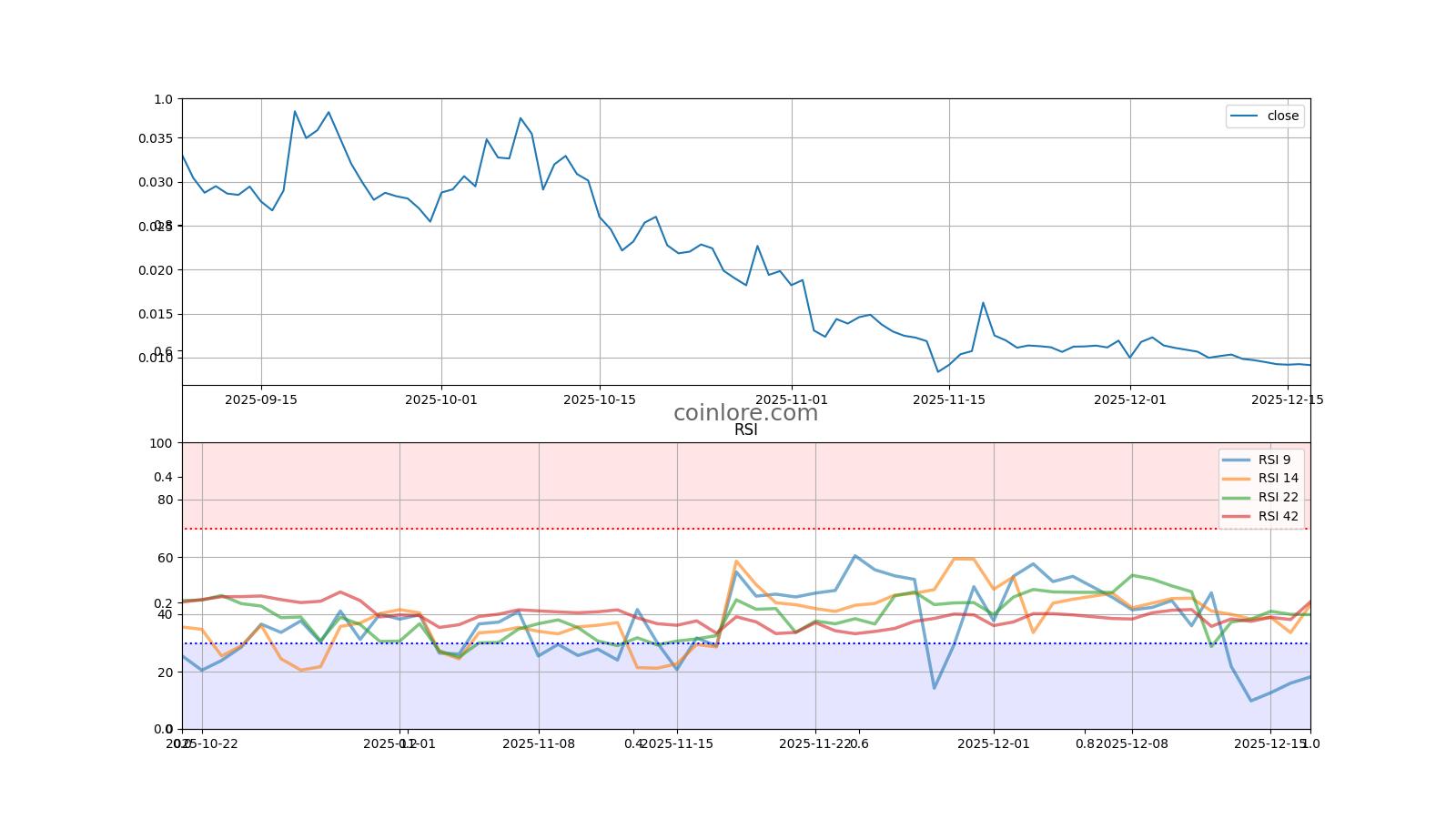 The Kingdom Coin RSI indicator