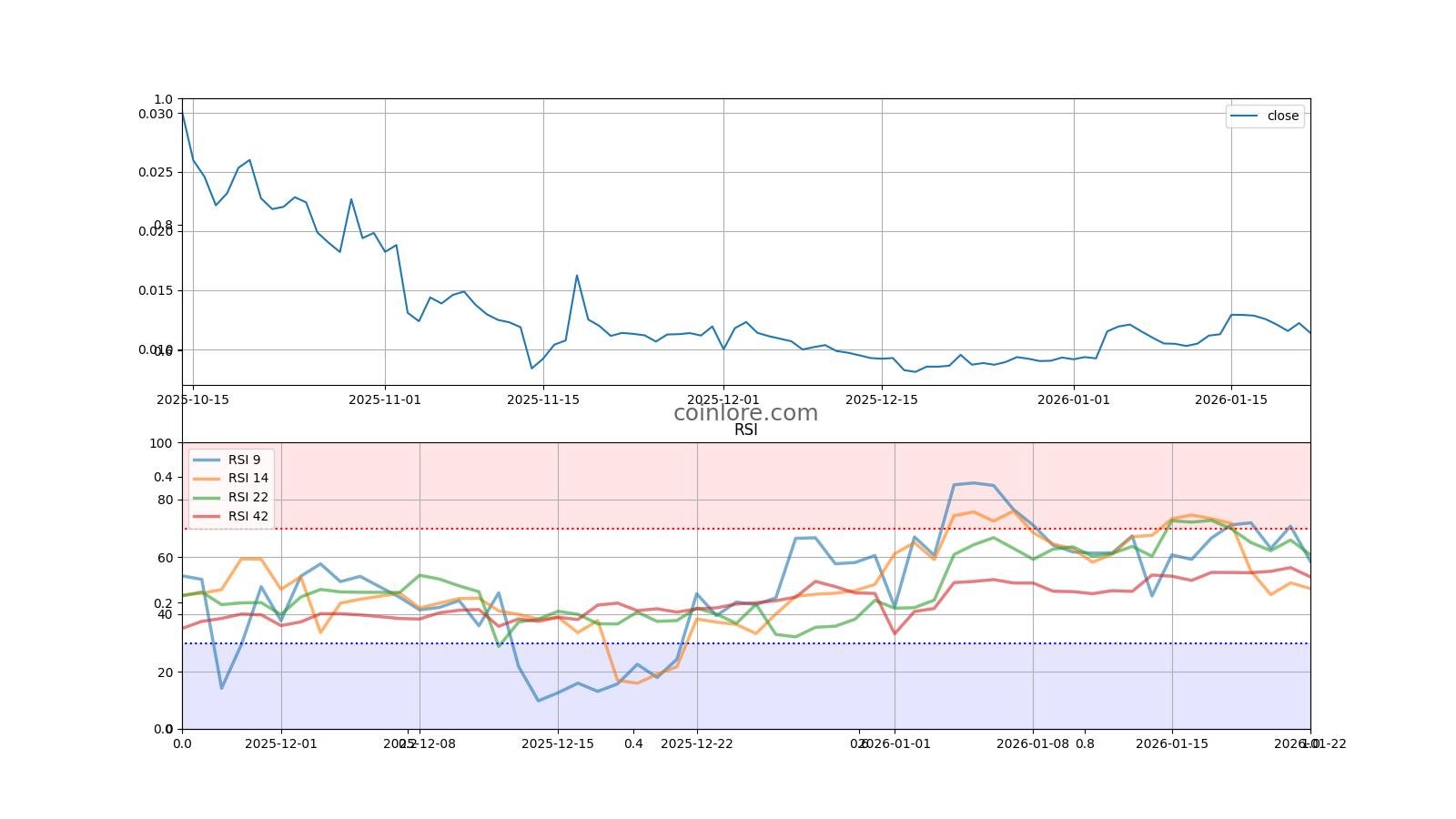 The Kingdom Coin RSI indicator