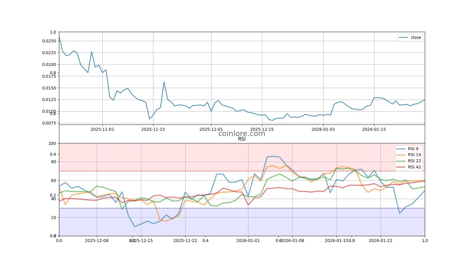 The Kingdom Coin RSI indicator