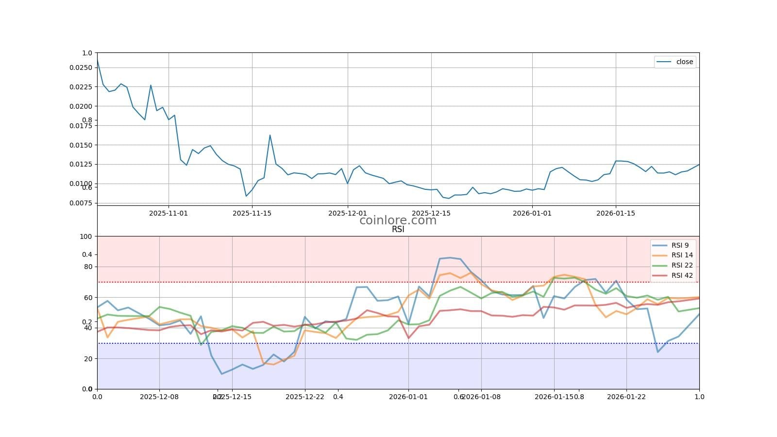 The Kingdom Coin RSI indicator