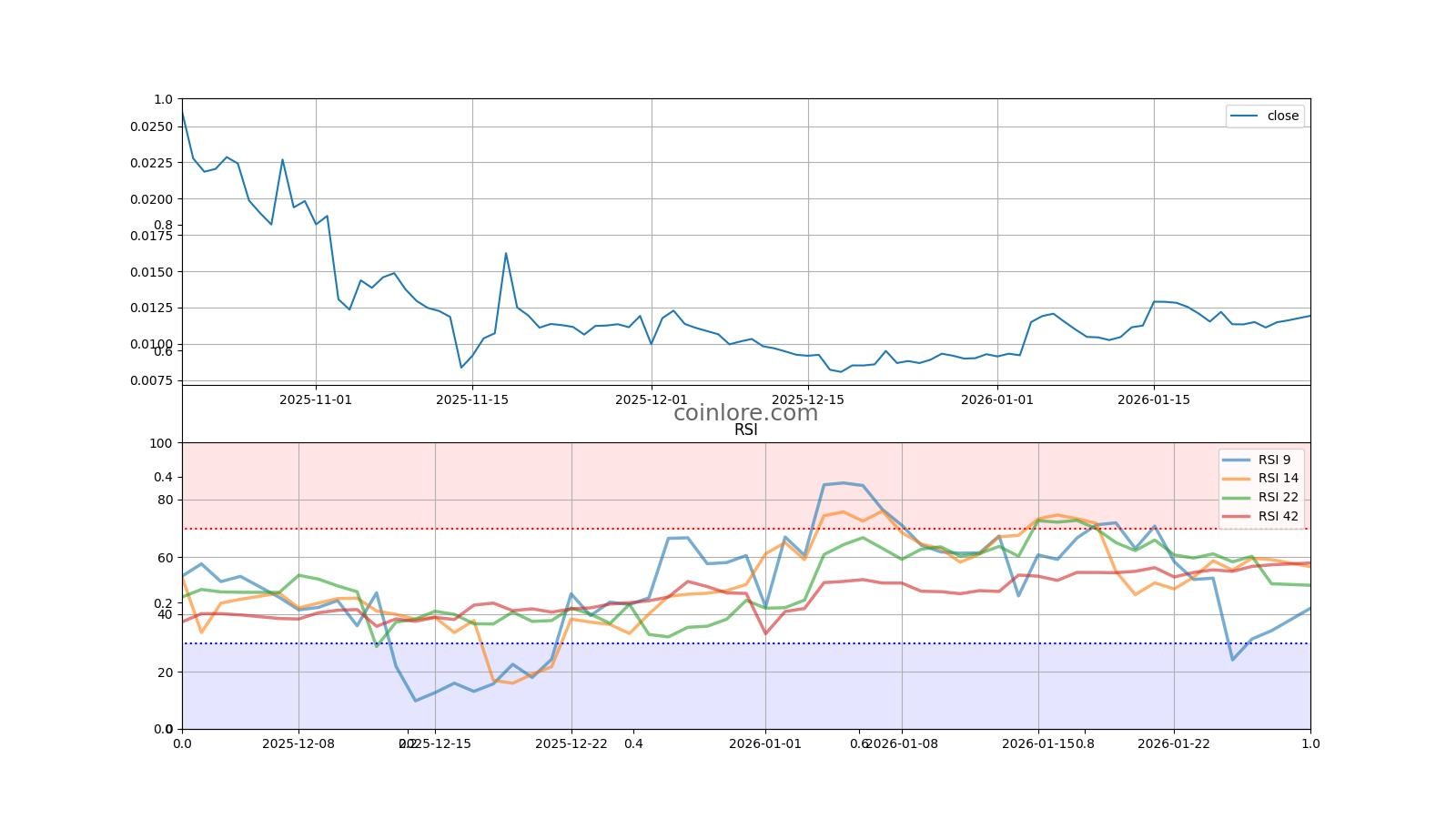 The Kingdom Coin RSI indicator