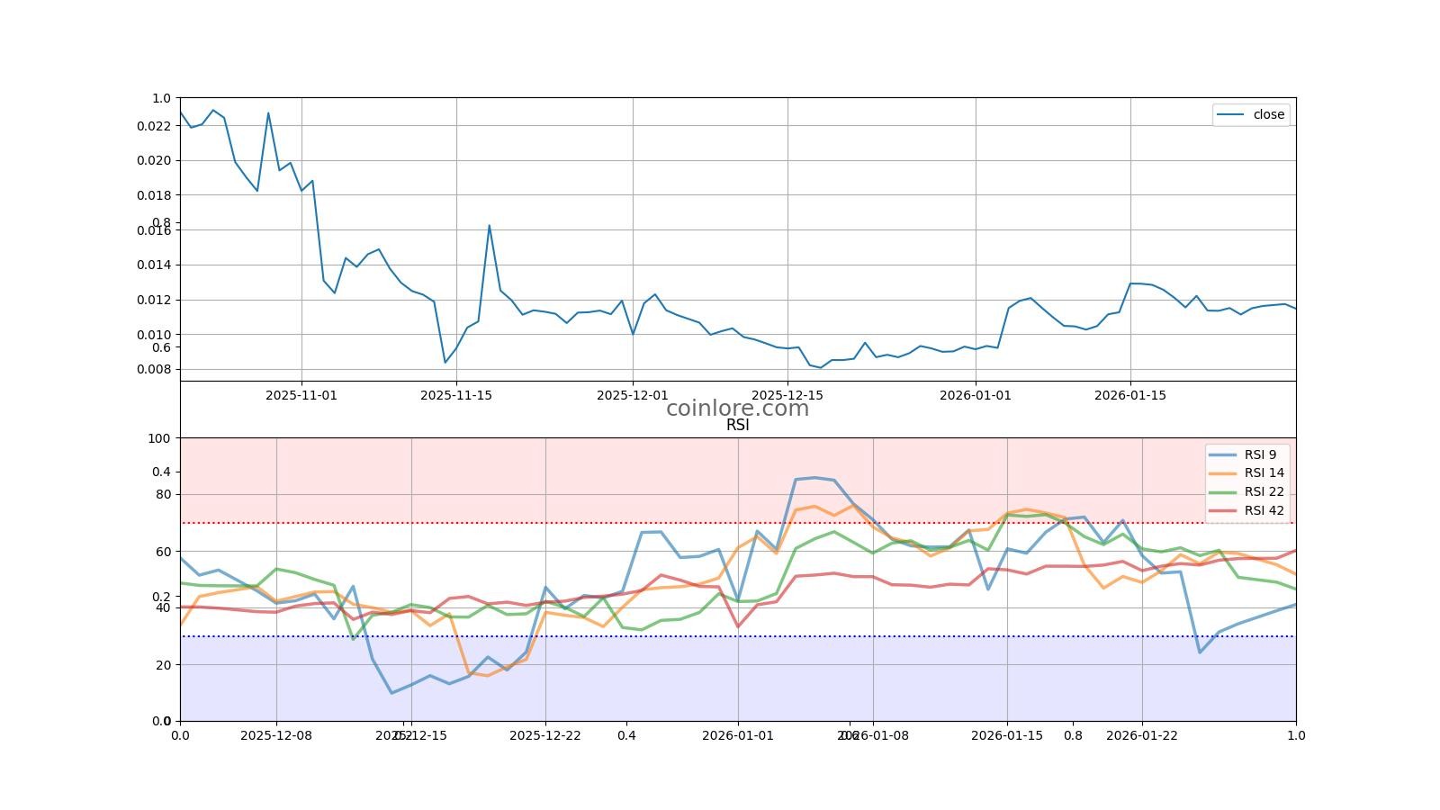 The Kingdom Coin RSI indicator