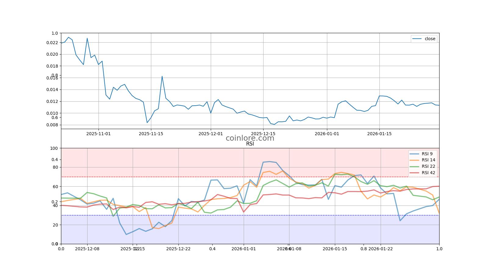 The Kingdom Coin RSI indicator