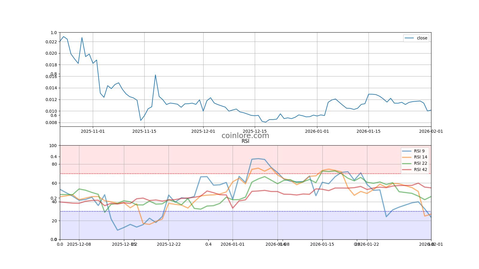 The Kingdom Coin RSI indicator