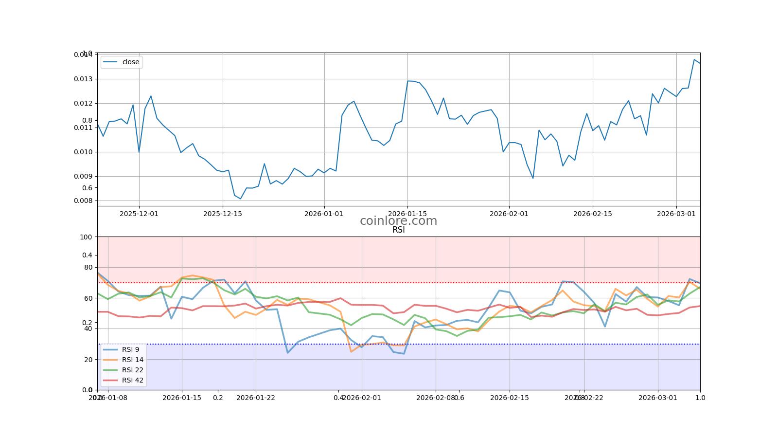 The Kingdom Coin RSI indicator