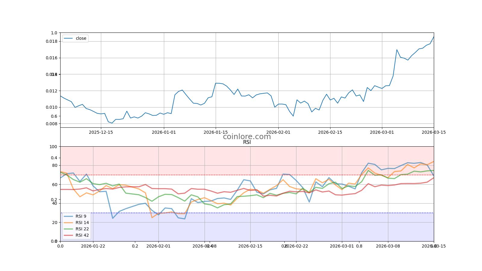 The Kingdom Coin RSI indicator
