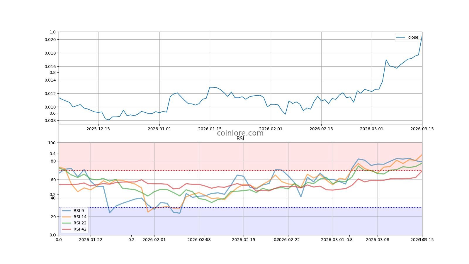 The Kingdom Coin RSI indicator