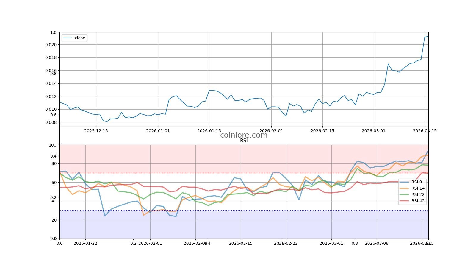 The Kingdom Coin RSI indicator