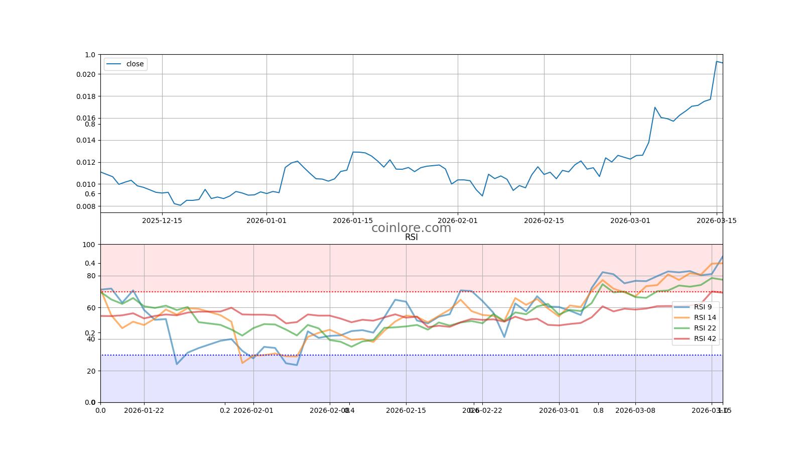 The Kingdom Coin RSI indicator