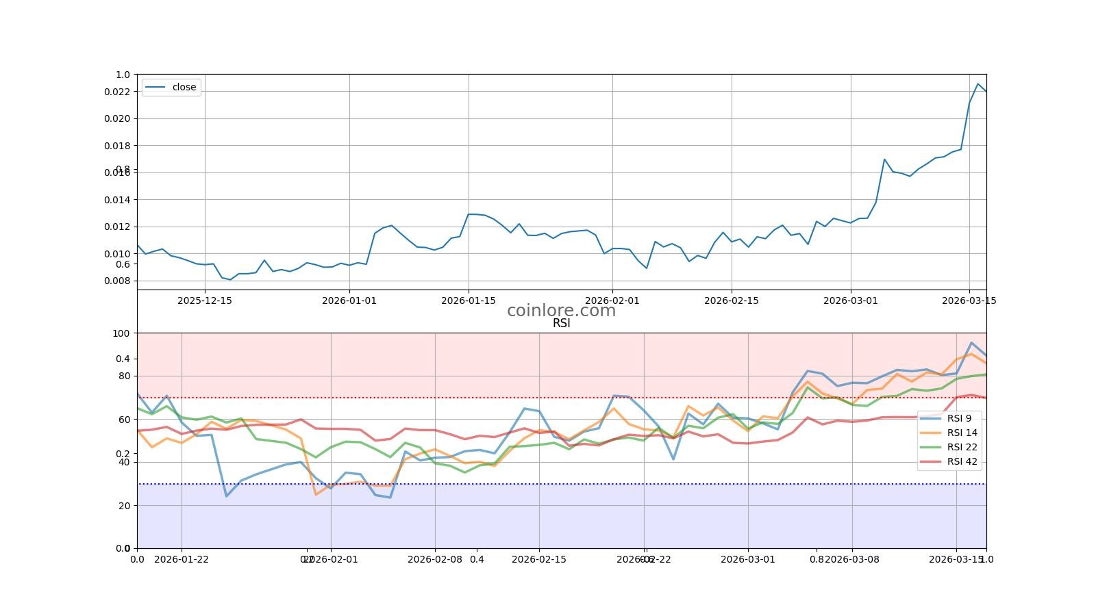 The Kingdom Coin RSI indicator