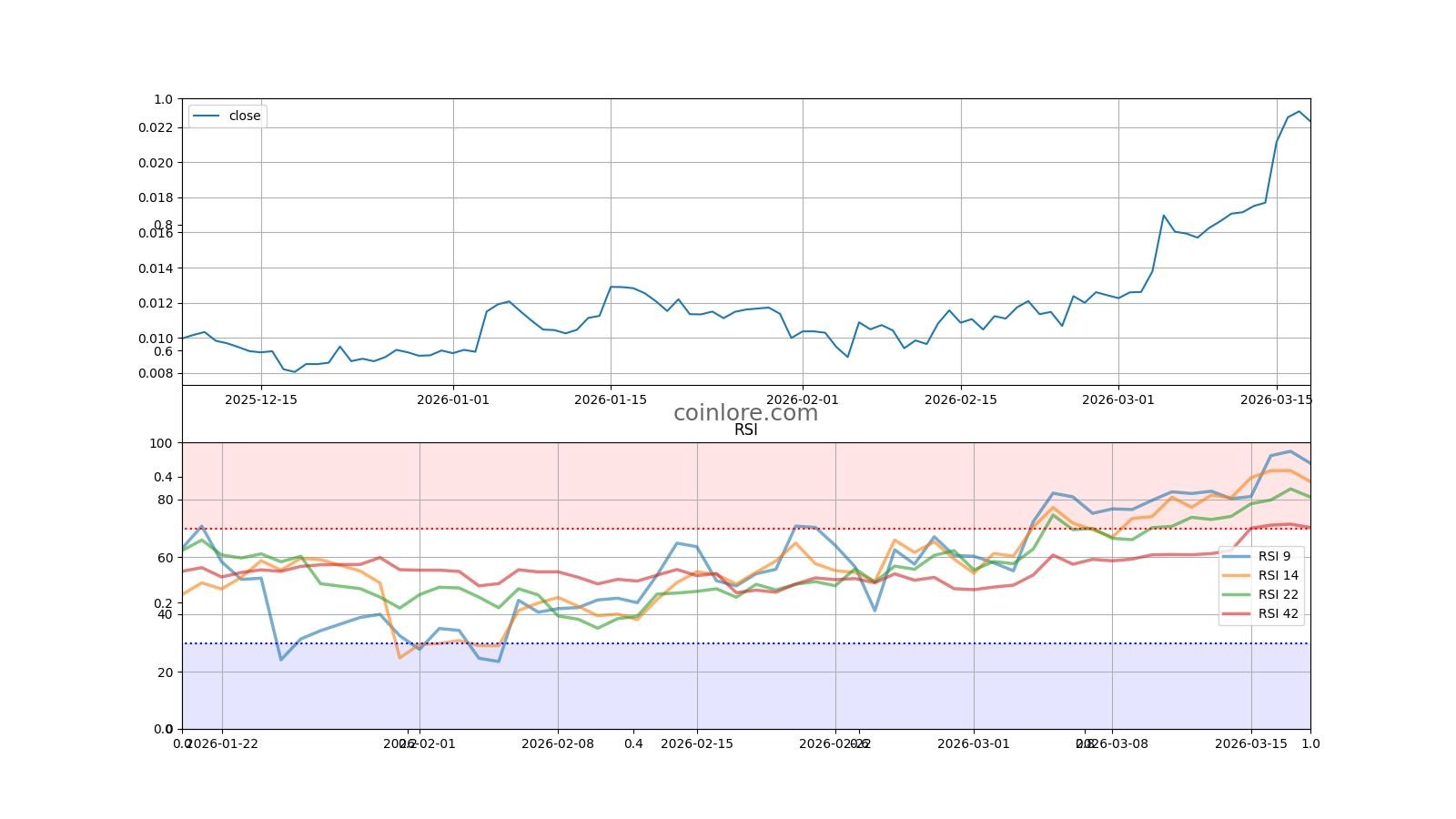The Kingdom Coin RSI indicator