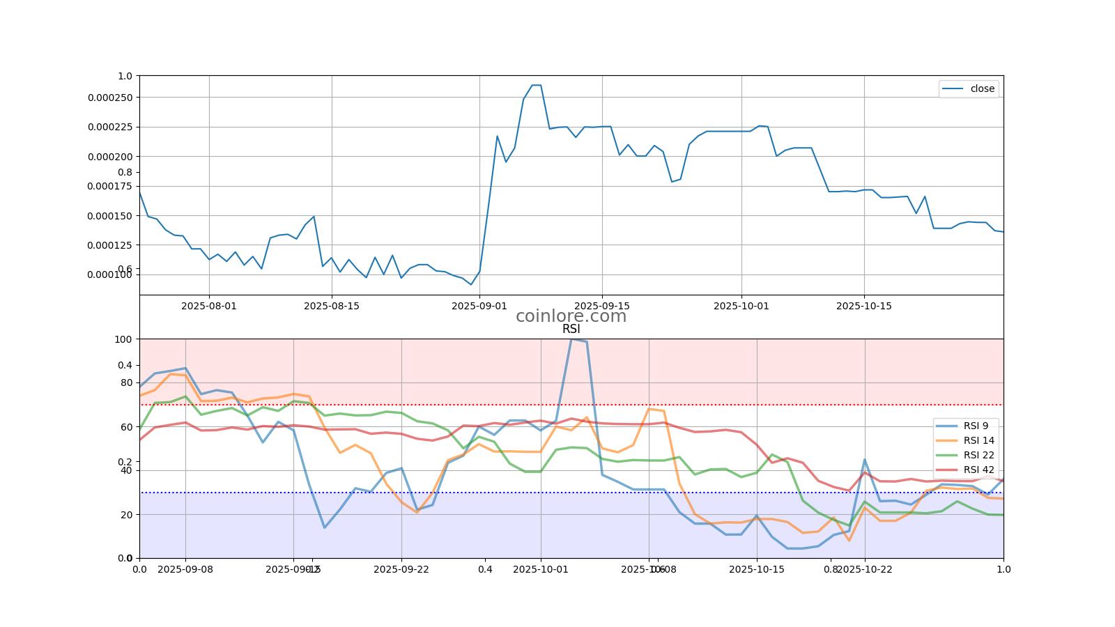 The Libertarian Dog RSI indicator