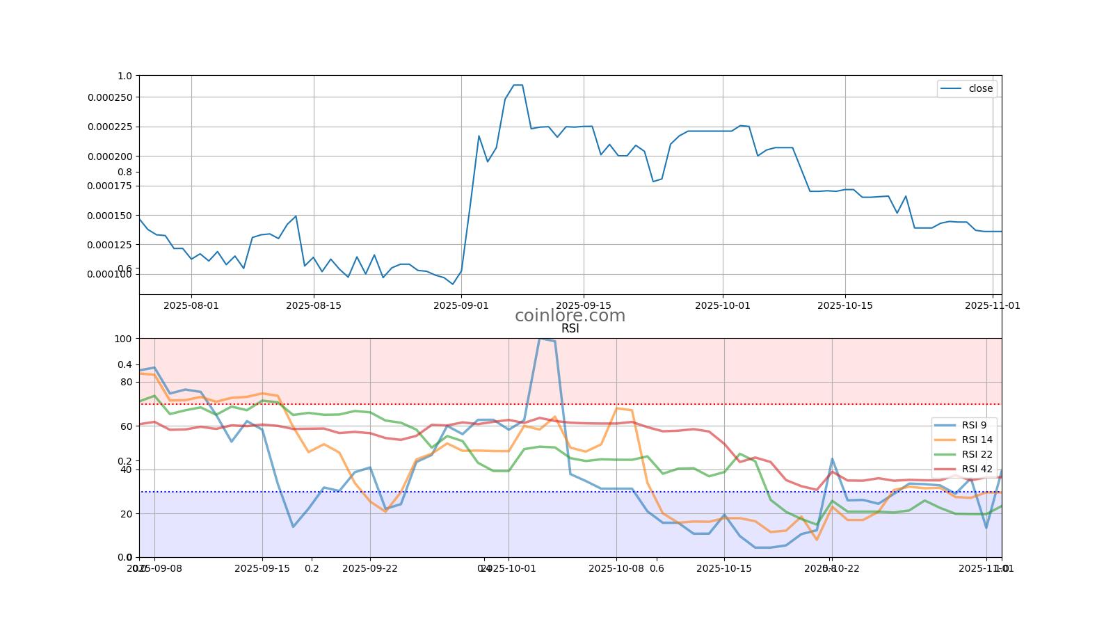 The Libertarian Dog RSI indicator