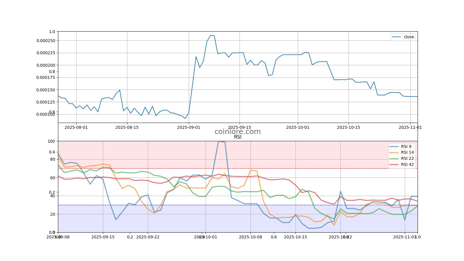 The Libertarian Dog RSI indicator