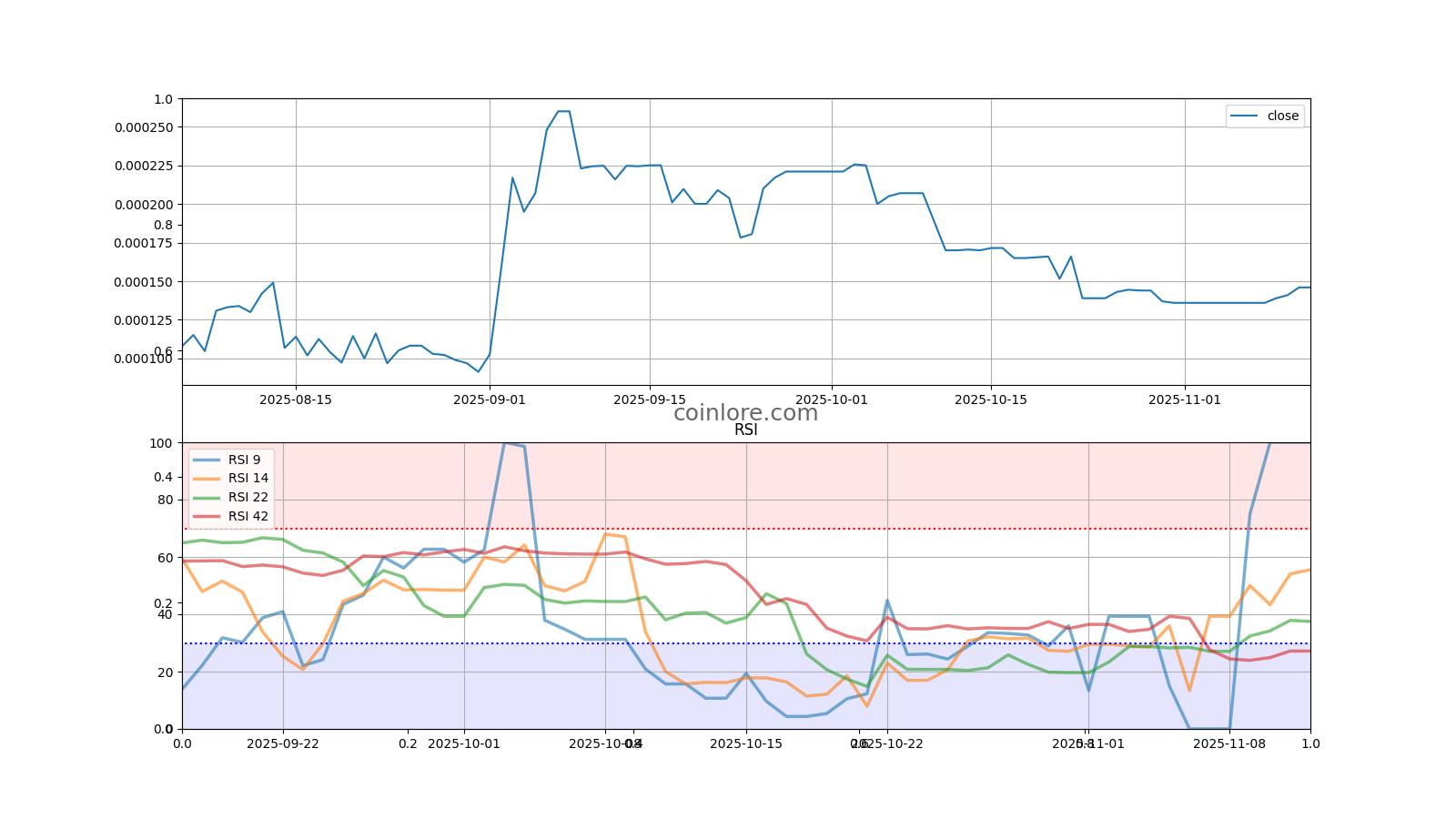 The Libertarian Dog RSI indicator