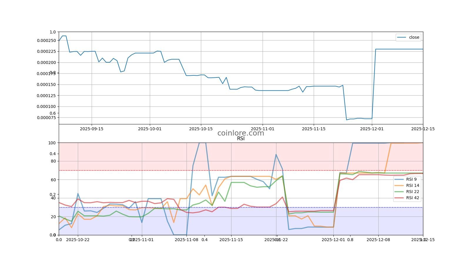 The Libertarian Dog RSI indicator
