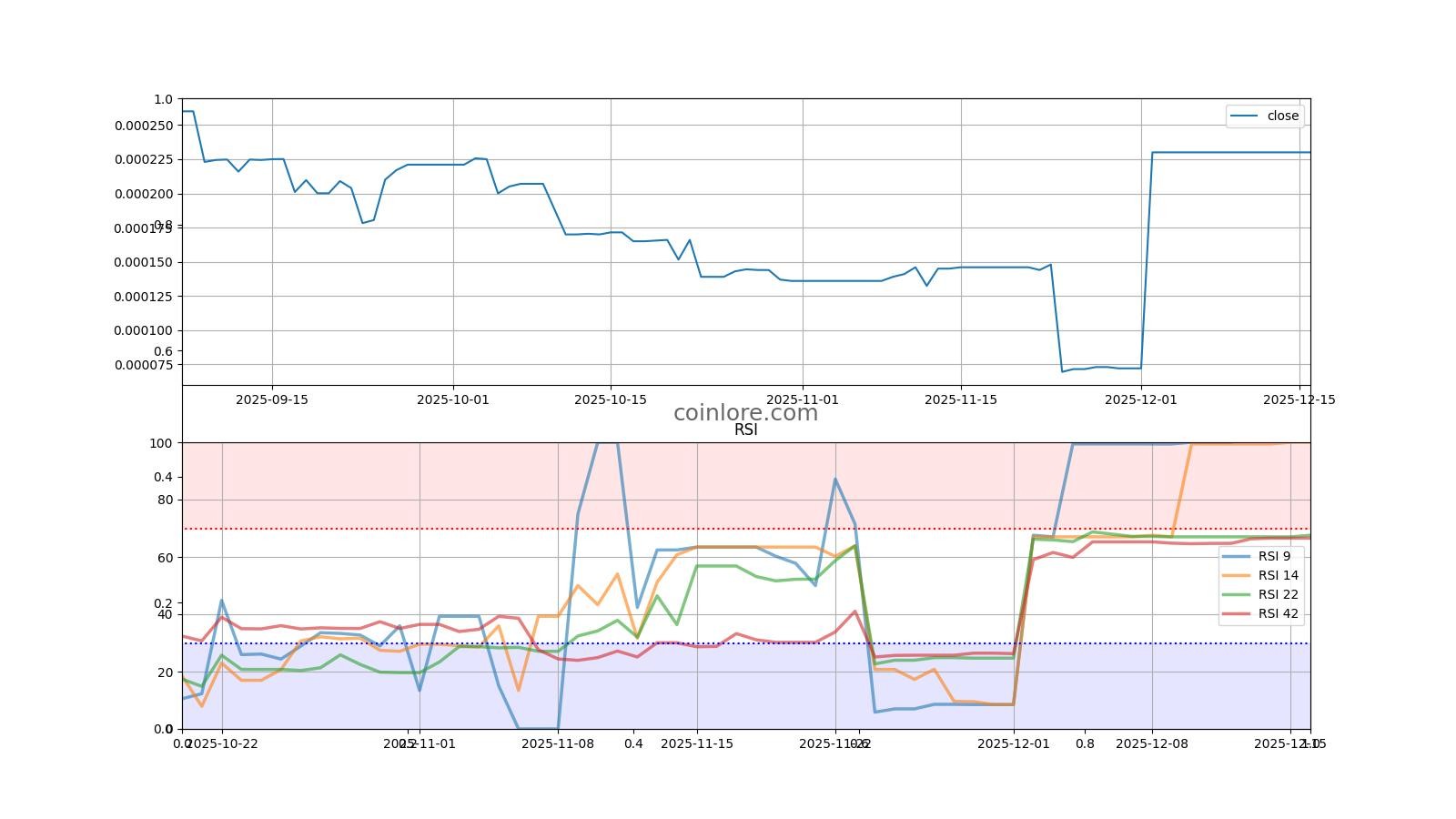 The Libertarian Dog RSI indicator