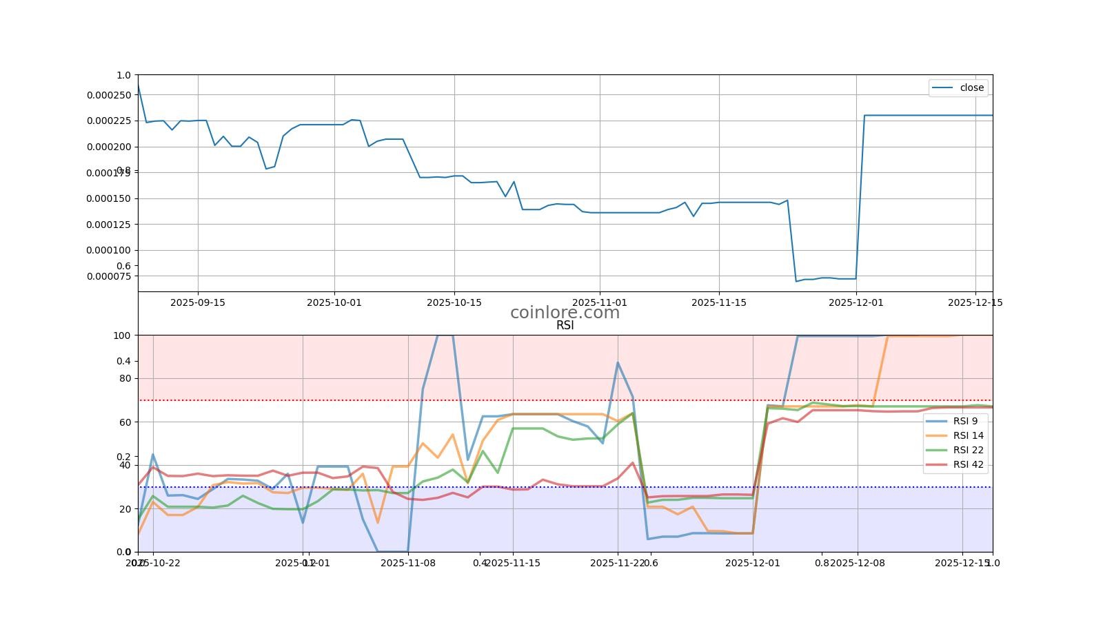 The Libertarian Dog RSI indicator