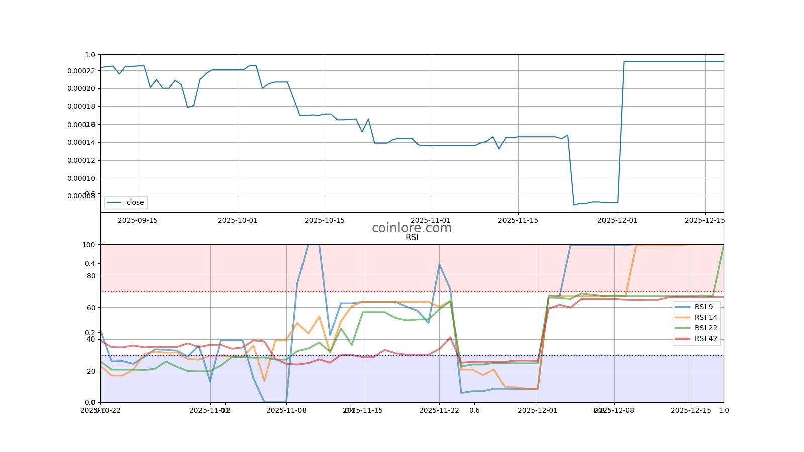 The Libertarian Dog RSI indicator