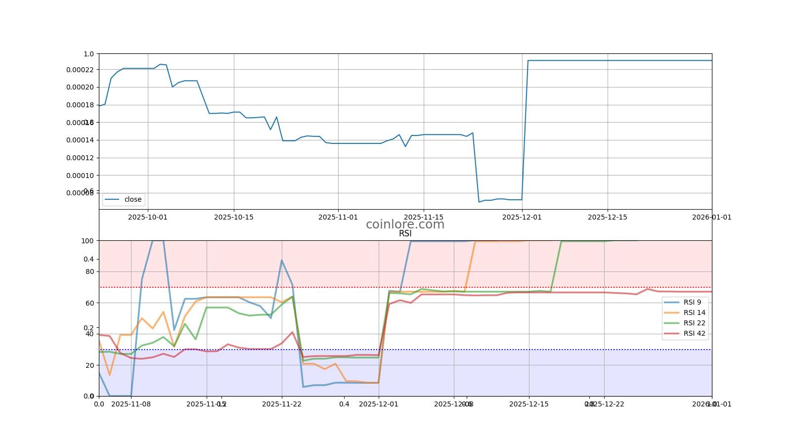 The Libertarian Dog RSI indicator