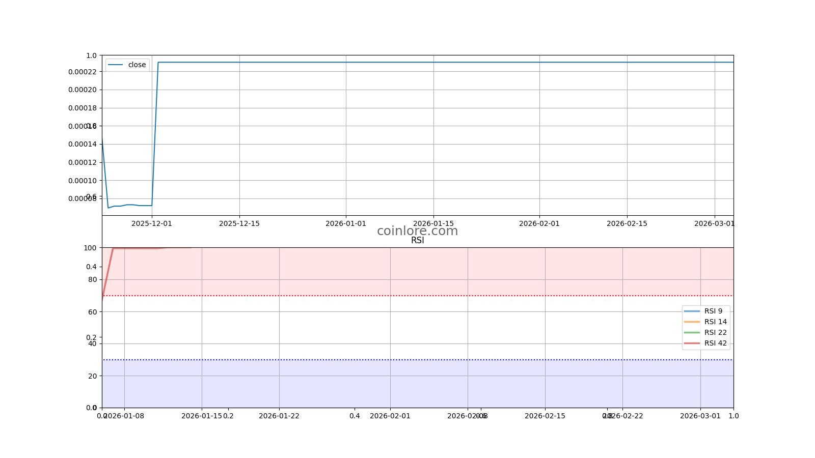 The Libertarian Dog RSI indicator